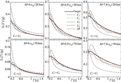Spectral Plot Comparison Of Target Spectra And Average Predictions Of Download Scientific