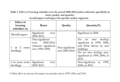 The Long Term Impact Of Housing Subsidies On The Rental Sector The