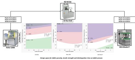 Modelling The Compaction Step Of A Platform Direct Compression Process Pharma Excipients