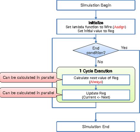 Figure From A High Speed Verilog Hdl Simulation Method Using A Lightweight Translator