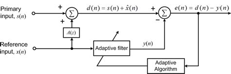 basic block diagram of anc download scientific diagram