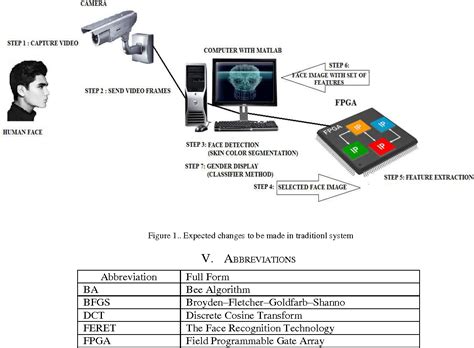Figure 1 From A Review On Human Gender Classification Based On Face Feature Extraction