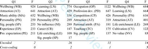 Factor Ranking By Coding Frequencies Download Scientific Diagram