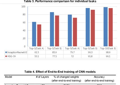 Table 3 From Comparison Of Fine Tuned Convolutional Neural Networks For Clipart Style