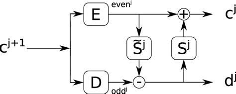 2 The Interpolating Wavelet Transform Is Composed By Three Stages The Download Scientific