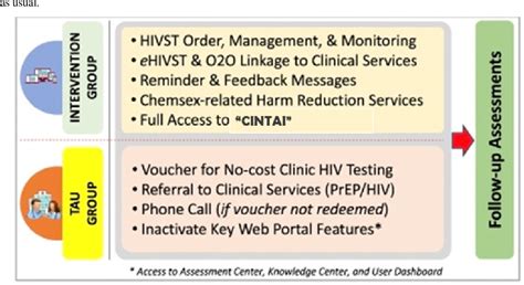 Figure 3 From Integrated Online To Offline Model Of Care For Hiv