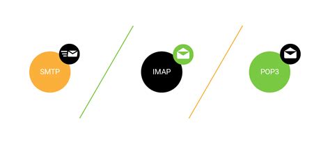 Smtp Vs Imap Vs Pop3 Understanding Mail And Data Transmission Differences Zerosack