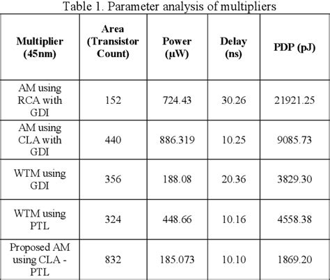 table 1 from design and analysis of 4 bit multipliers using pass transistor logic and gate