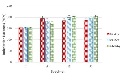 Indentation Hardness Of Irradiated Pa 6 In Dependence On Taic Download Scientific Diagram