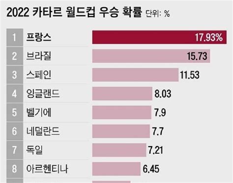 딸랑이의 세상만사 2022 카타르 월드컵 우승 확률