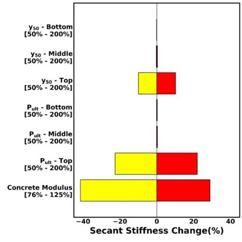 Concrete Material Properties Used In OpenSeesPy Modelling For Different