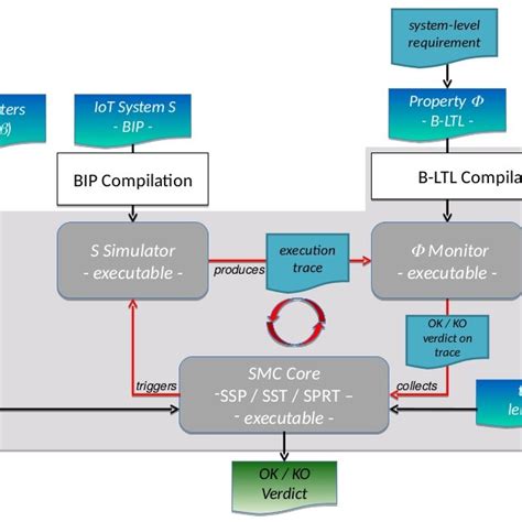 Pdf Model Based Design Of Iot Systems With The Bip Component Framework