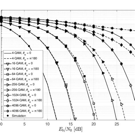 Ber Of Square Qam For Different Constellation Sizes Download Scientific Diagram