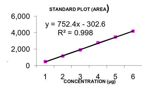 Calibration Curve In Between Standard Area And Concentration Download Scientific Diagram