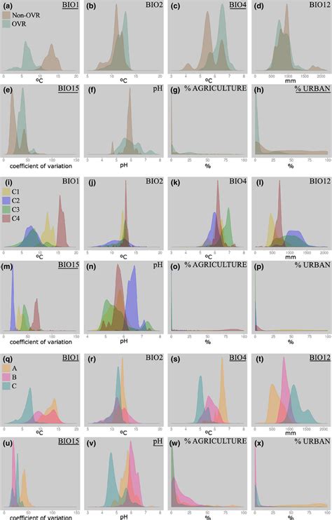 Kernel Density Plots For The Five Climatic Variables Ph And Two Land
