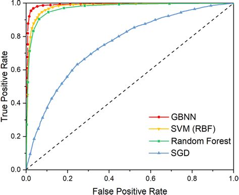 Comparison Of Roc Curves Among Gbnn Svm With Rbf Kernel Random