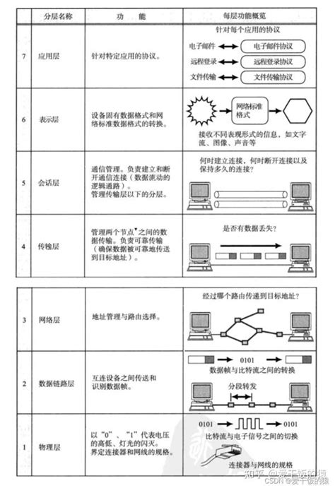 【web】计算机网络原理（重点：tcp Ip五层模型） 知乎