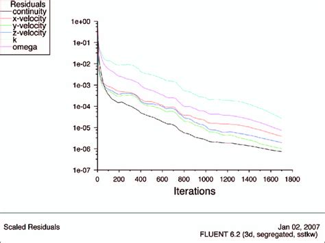 Residuals Of The Fluent Flow Solver Download Scientific Diagram