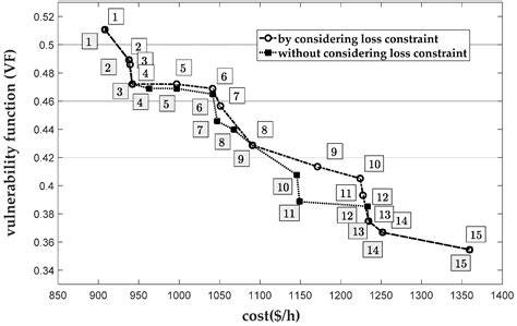 Bi Objective Optimization Model For Optimal Placement Of Thyristor