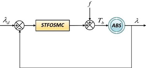 Control Scheme With Actuator Fault Download Scientific Diagram