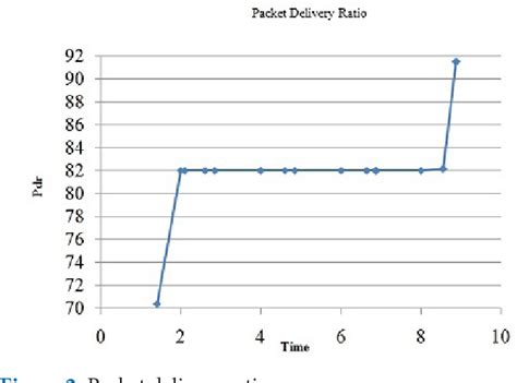 Figure 2 From Design Of Priority Based Energy Productive Protocol For Controlling Congestion In