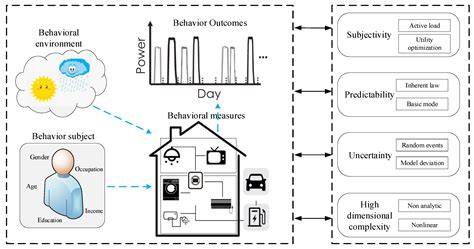 A Time Varying Incentive Optimization For Interactive Demand Response Based On Two Step Clustering