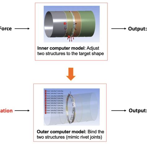 The Computer Experiment Mimics The Composite Structures Assembly Process Download Scientific