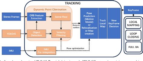 Figure 1 From Cd Slam A Real Time Stereo Visualinertial Slam For Complex Dynamic Environments