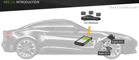 Christian Huschle On Linkedin Rbs Howto Serviceorientedcommunication Automotivenetwork Someip…