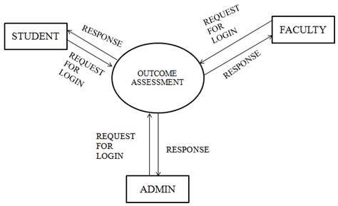Mini Project On Program Outcome Assessment 1000 Projects