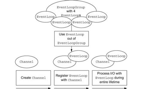 Netty Nioeventloop 創建過程源碼分析 每日頭條