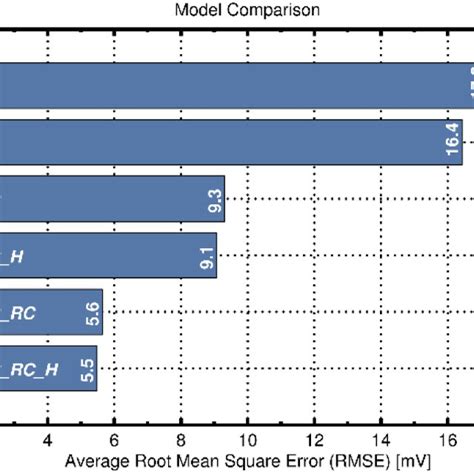 Summary Of Modeling Performance In Validation Cycle Udds After
