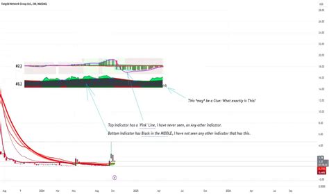 Can You Identify These Two Tradingview Indicators For NASDAQ DUO By Sofearnot TradingView