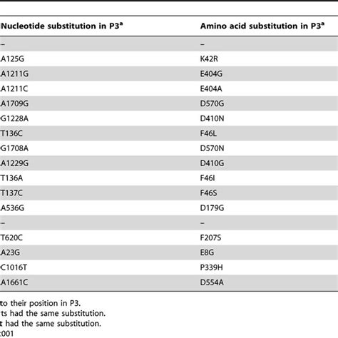 The Hyperbolic Relationship Between Enzyme Concentration E And