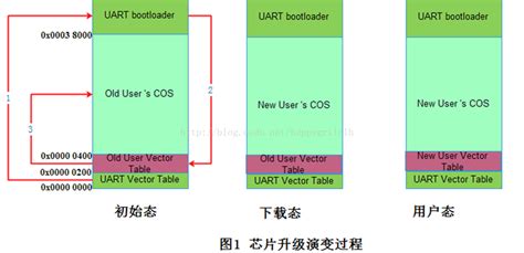 Arm芯片，远程空中升级程序技术方案 Csdn博客