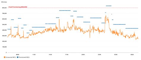 Cost Effective Bulk Processing With Amazon Dynamodb Aws Database Blog