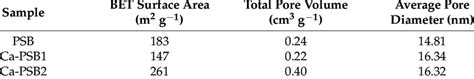 The Specific Surface Area And Porosity Of Different Adsorbents Download Scientific Diagram