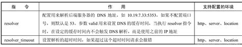 Nginx常见基本配置 Upstream 使用指南nginx Upstream Csdn博客