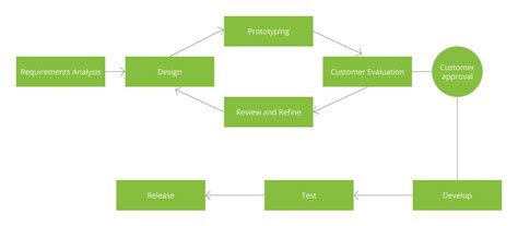 An Essential Guide On Software Development Models
