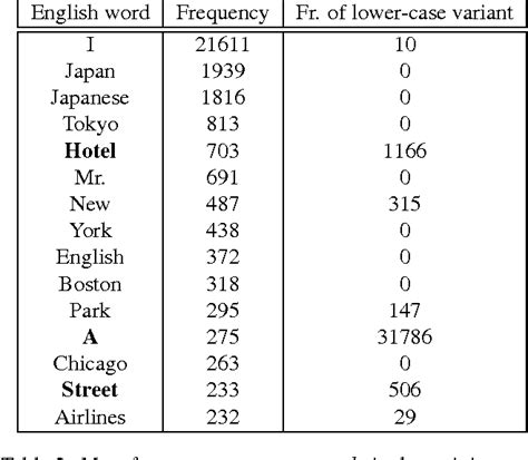 Table 1 From The Cmu Uka Syntax Augmented Machine Translation System For Iwslt 06 Semantic Scholar