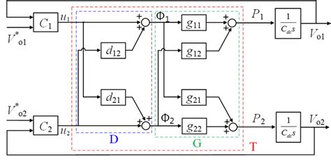 Control Block Diagram With Simplified Decoupling Download Scientific Diagram