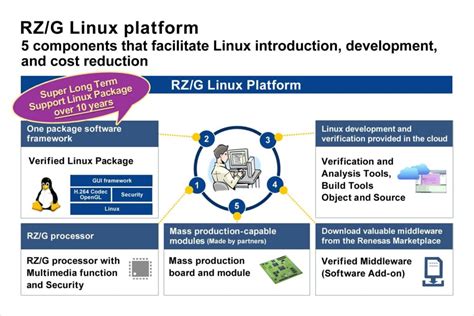 Linux Platform Extends Linux Based Embedded Systems For Industrial And Infrastructure Applications