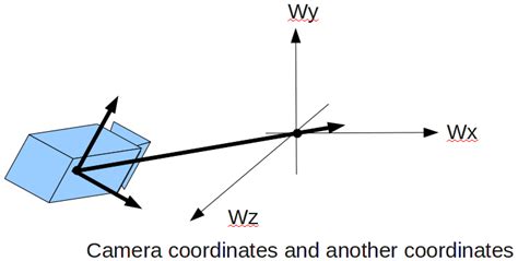 What Matrix Glulookat Generates 1