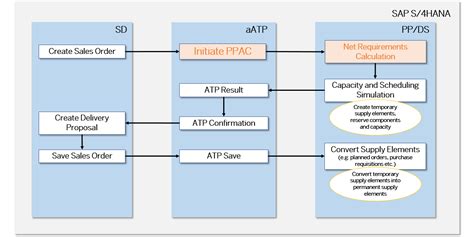 SAP S 4HANA AATP Supply Creation Based Confirmatio SAP Community