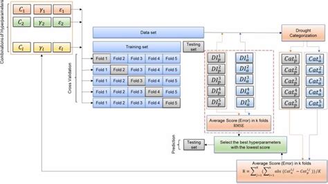 5 Fold Cross Validation In Cbs Svr And Svr Download Scientific Diagram