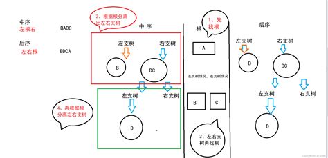 Noip2001 普及组 求先序排列(递归与递推)【01noip普及组】求先序排列 Csdn博客 Noip2001 普及组 求先序排列(递归与递推)【01noip普及组】求先序排列 Csdn博客