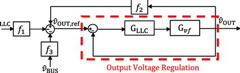 Small Signal Model Of The Droop Control And The Output Voltage Download Scientific Diagram