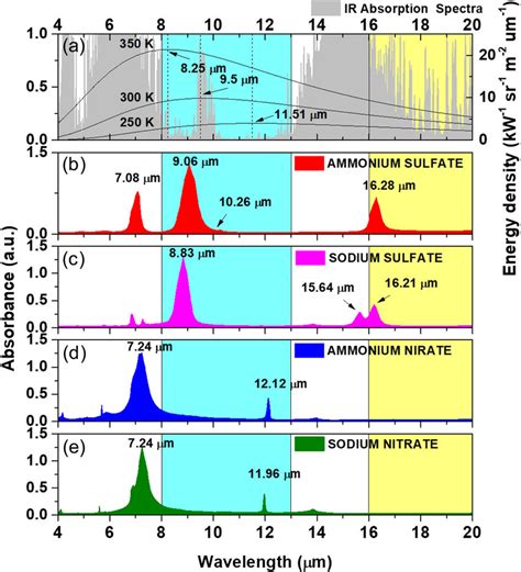 Atmospheric Ir Absorption Spectra And Infrared Absorption Spectra Of Download Scientific