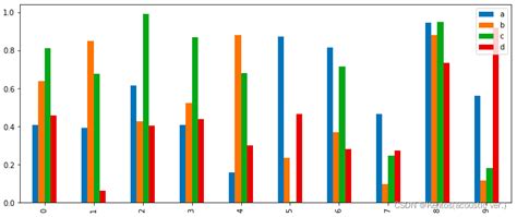 数据可视化（二）pandas和seaborn作图dataframeplot Kind Csdn博客