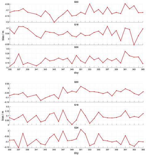 Calibration Of Receiver Dependent Pseudorange Bias And Its Impact On